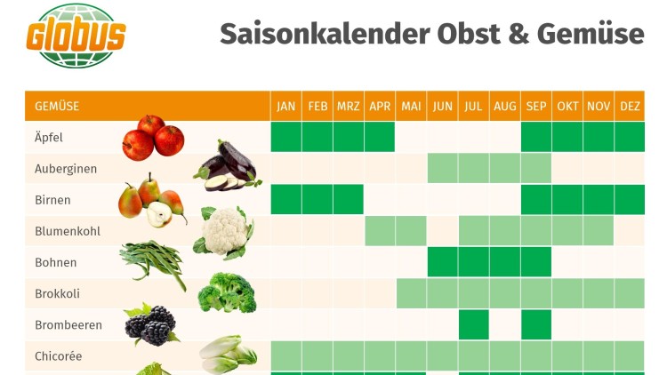 Globus-Saisonkalender ☀ Übersicht ⇒ Regionales Obst und Gemüse